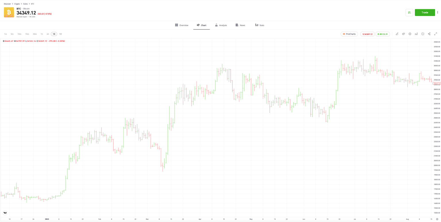 How to Read Trading Charts | Technical Analysis