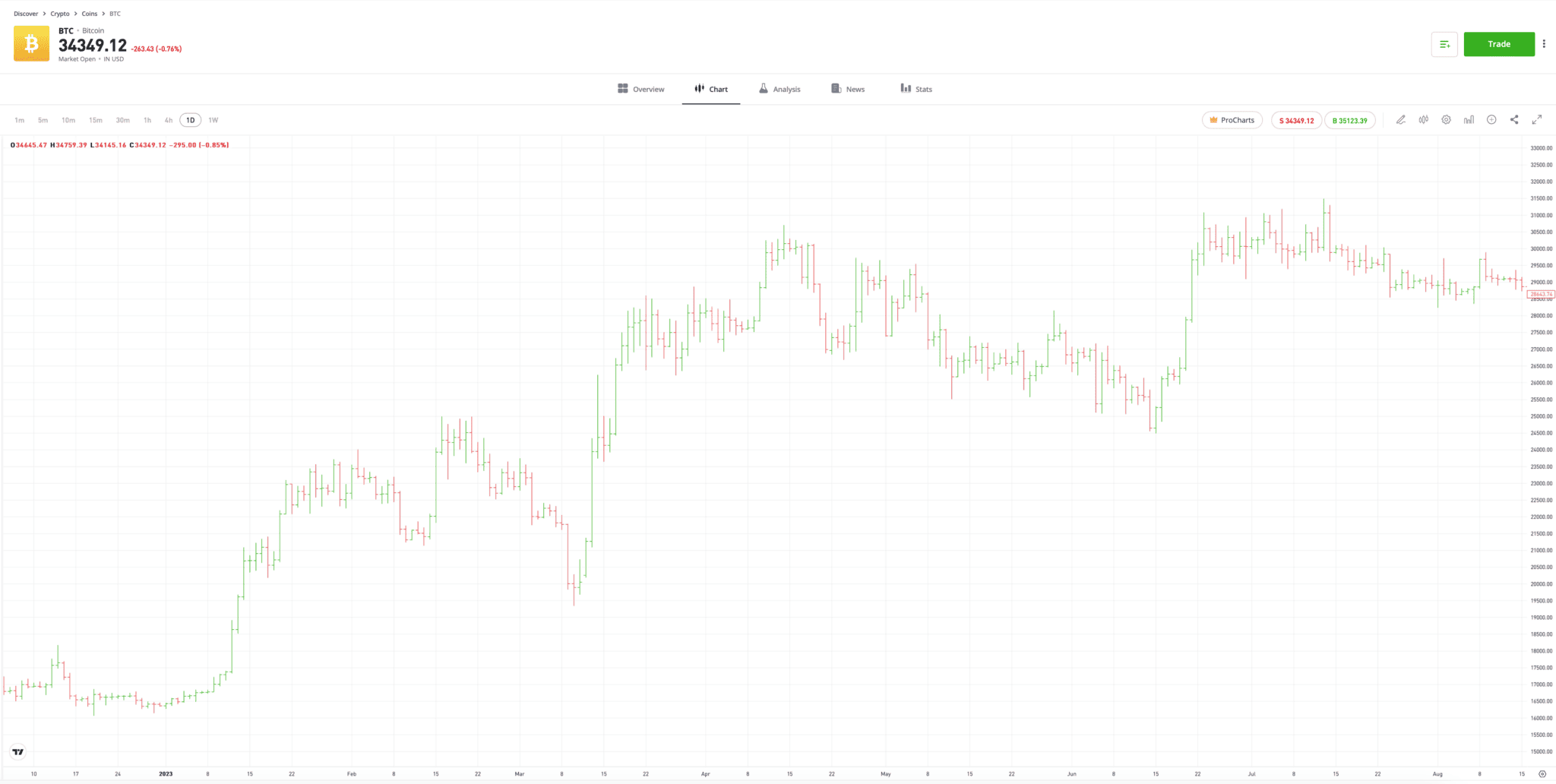 How to Read Trading Charts | Technical Analysis