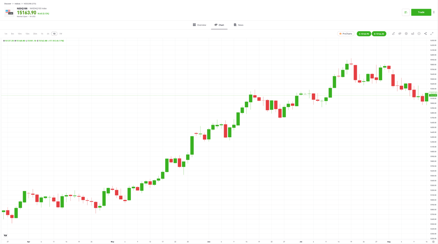 How to Read Trading Charts | Technical Analysis