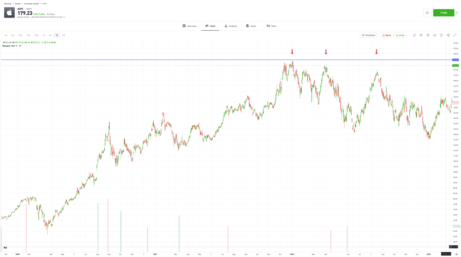 How to Read Trading Charts | Technical Analysis