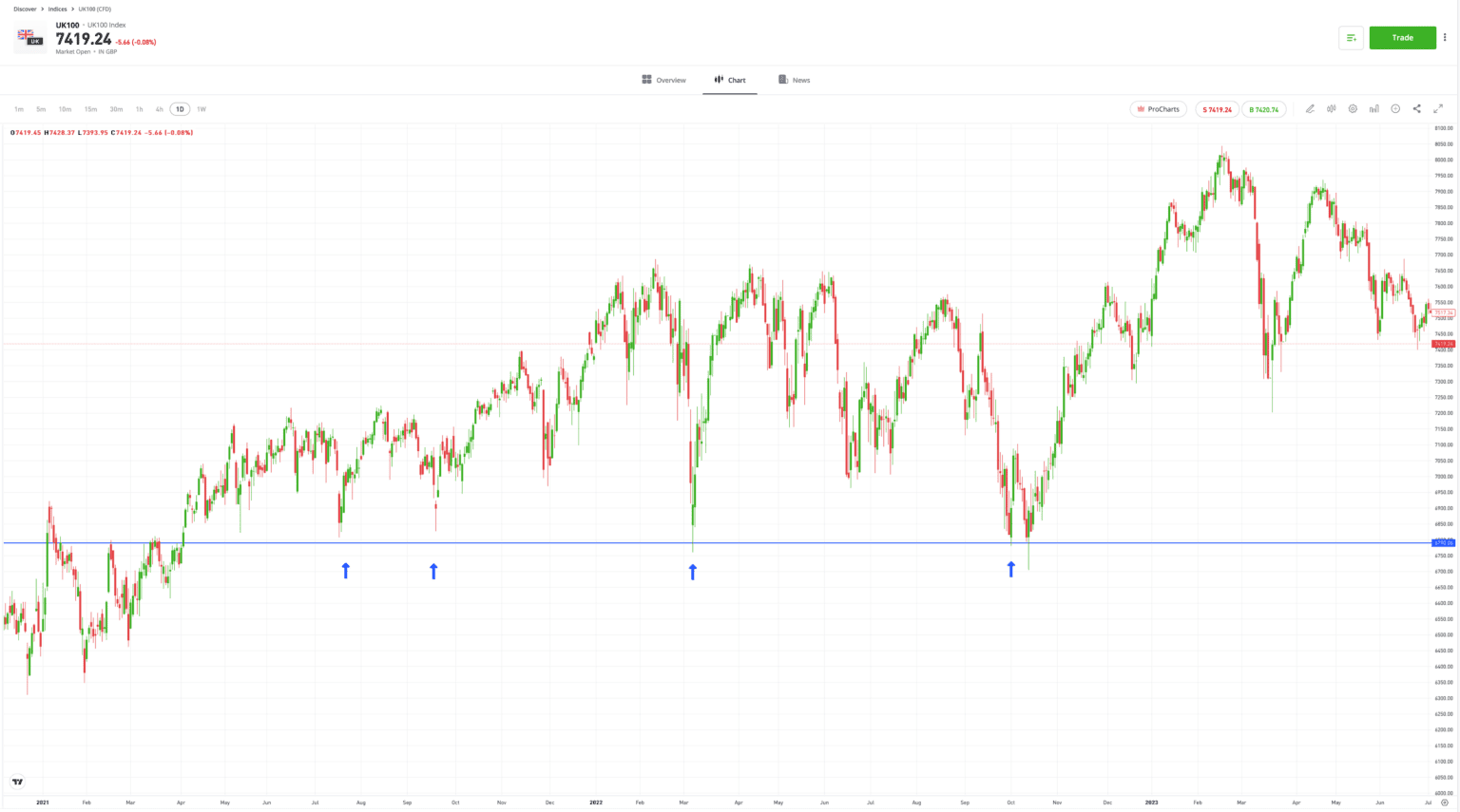 How to Read Trading Charts | Technical Analysis