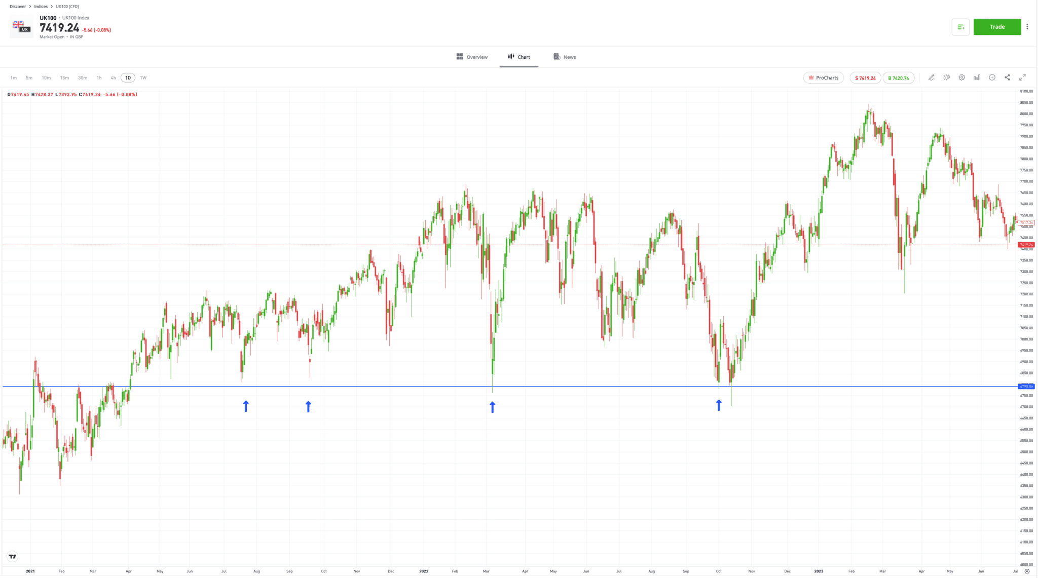 How to Read Trading Charts | Technical Analysis