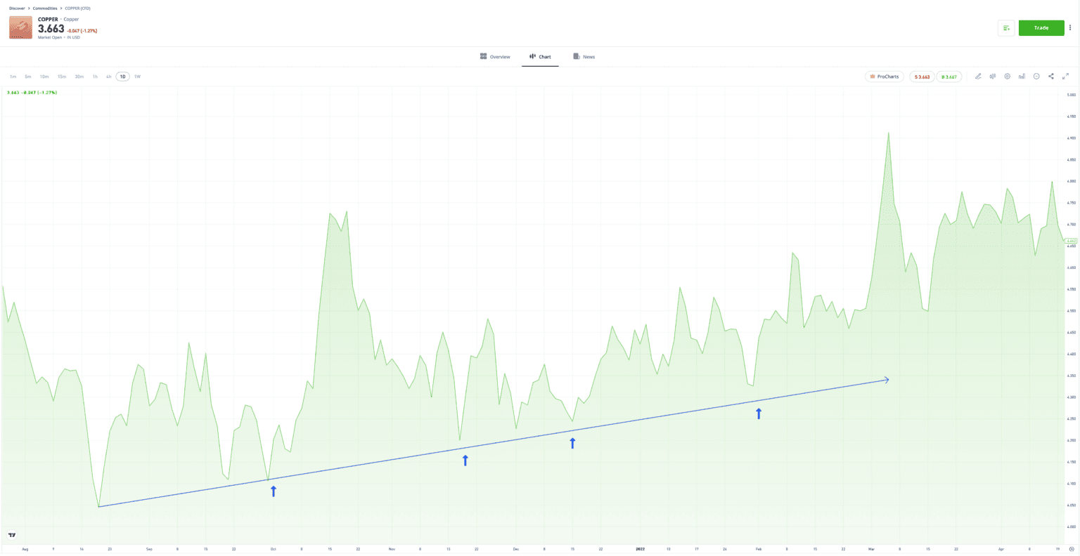 How to Read Trading Charts | Technical Analysis