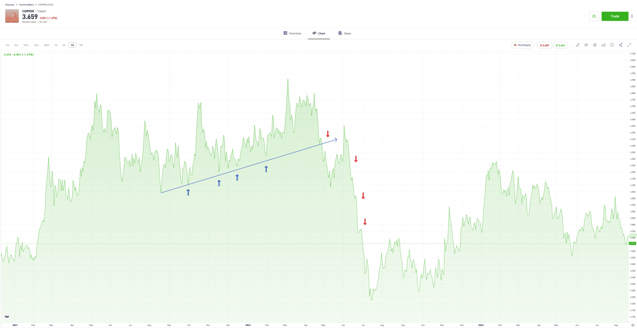 How to Read Trading Charts | Technical Analysis