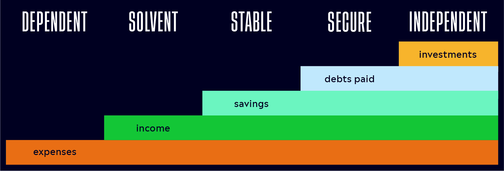 How to reach financial freedom through investing