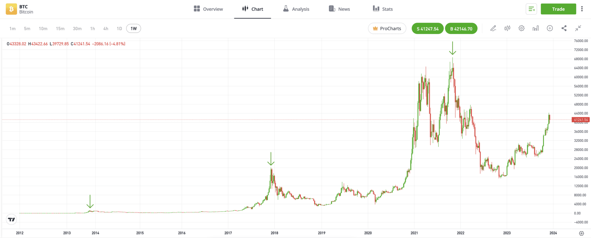 A Guide to Bitcoin’s Four-Year Cycle | How Does It Work?