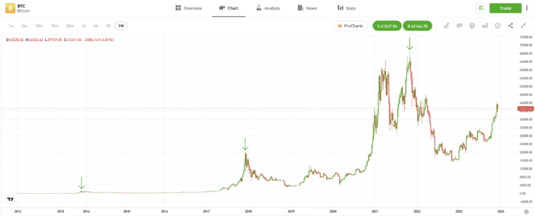 A Guide to the Bitcoin Four-Year Cycle | How Does It Work?