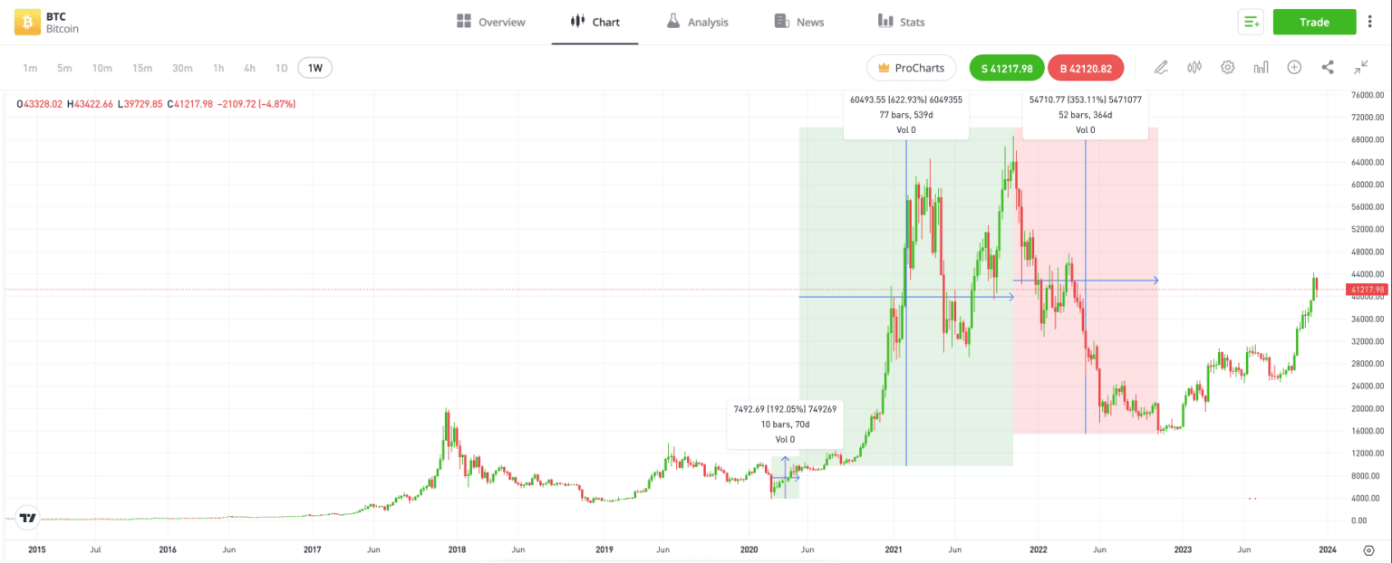 Understanding Bitcoin’s Four-Year Cycle | The Bitcoin Halving