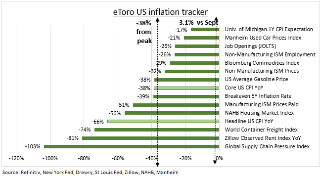 Look through the inflation head-fake - eToro