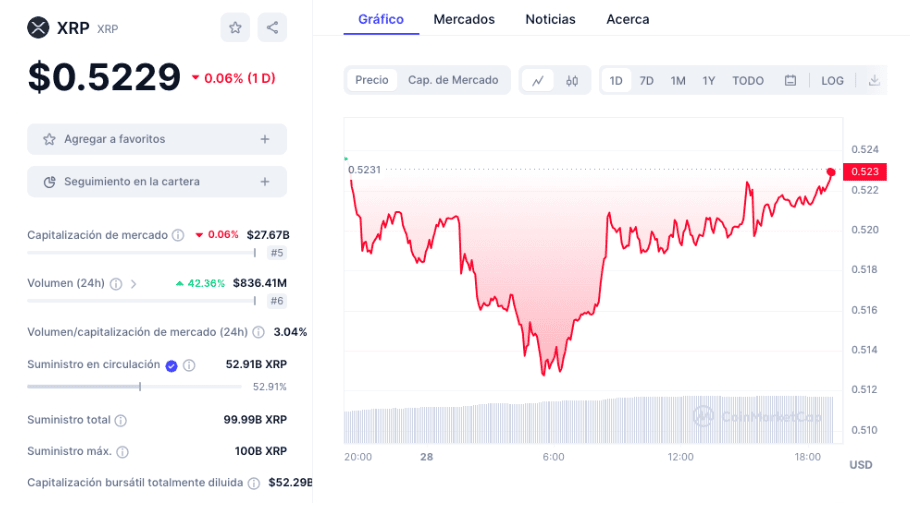 Invertir en Ripple | ¿Qué es XRP?
