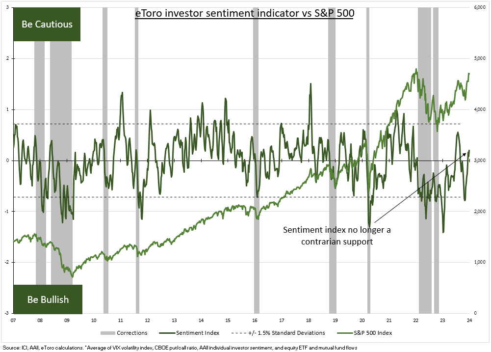 Four ways the 2024 rally may be different - eToro