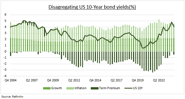 The term premium is driving bond yields - eToro