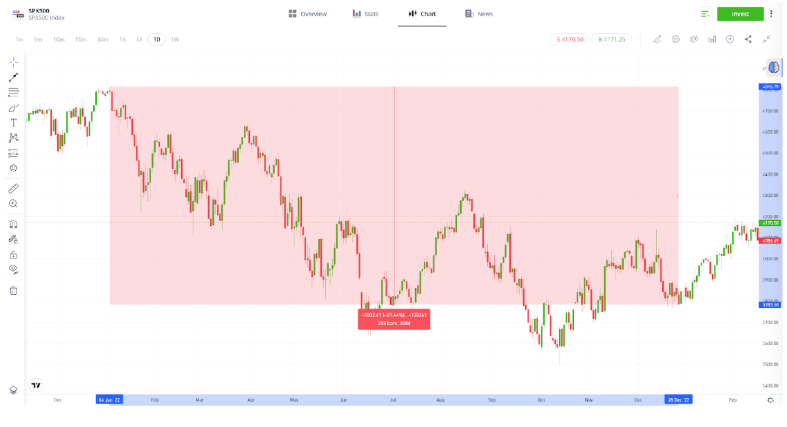Understanding Trend Trading | A Trader’s Guide