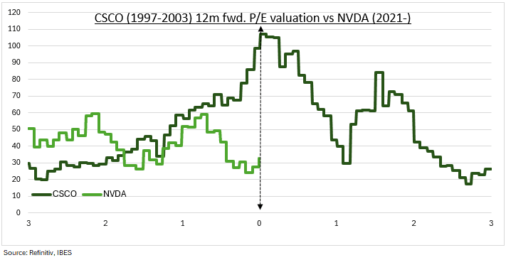 Nvidia Versus Market Bubbles And Cisco Etoro