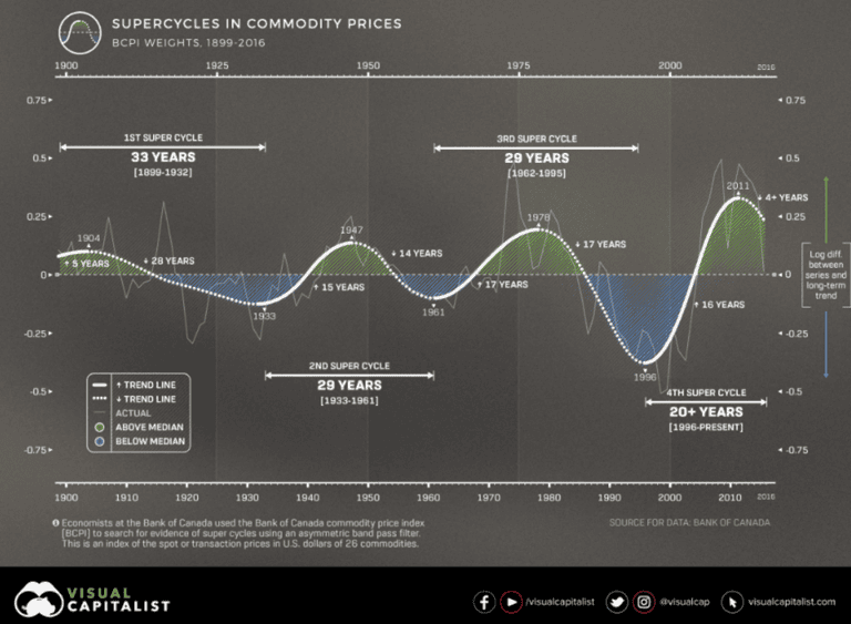Guide to Commodities: Diversify & Hedge Investments