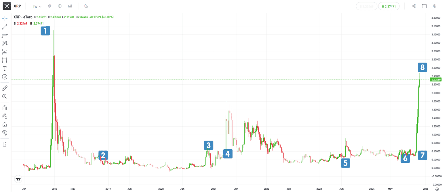 HBAR up 700% post-election