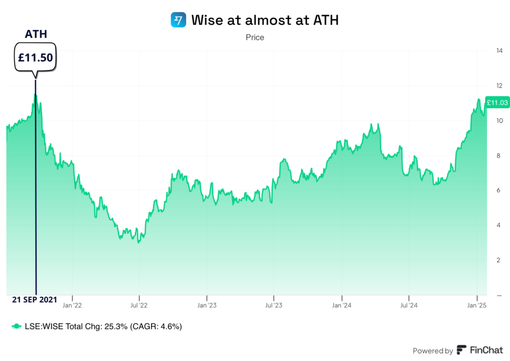 WISE: A Deep Dive into the Fintech Disruptor