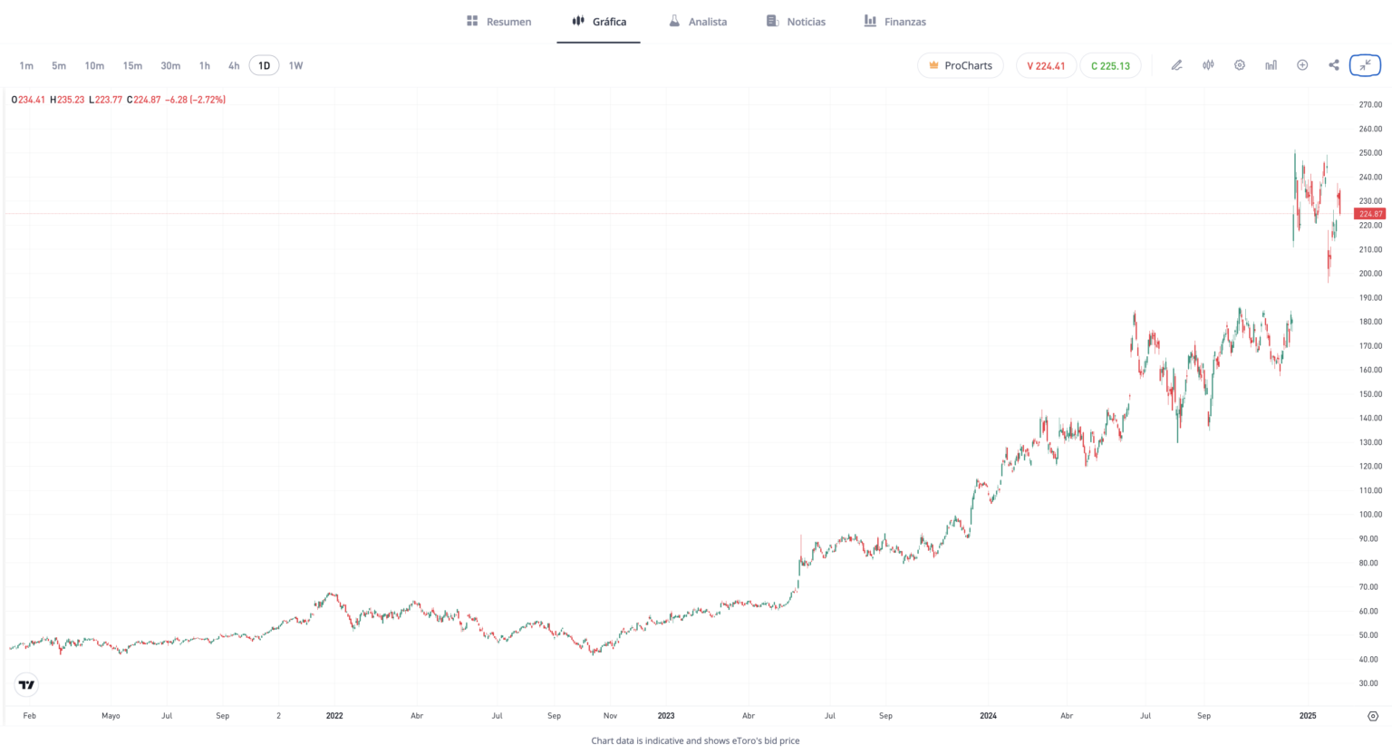 5 acciones de inteligencia artificial para invertir en 2025