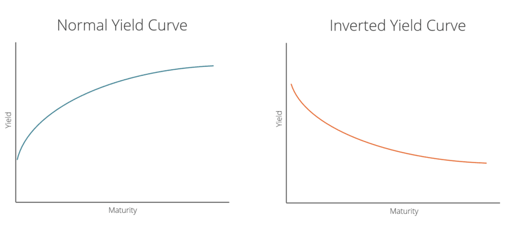 Yield Curve Inversion: Market Recession Predictor?