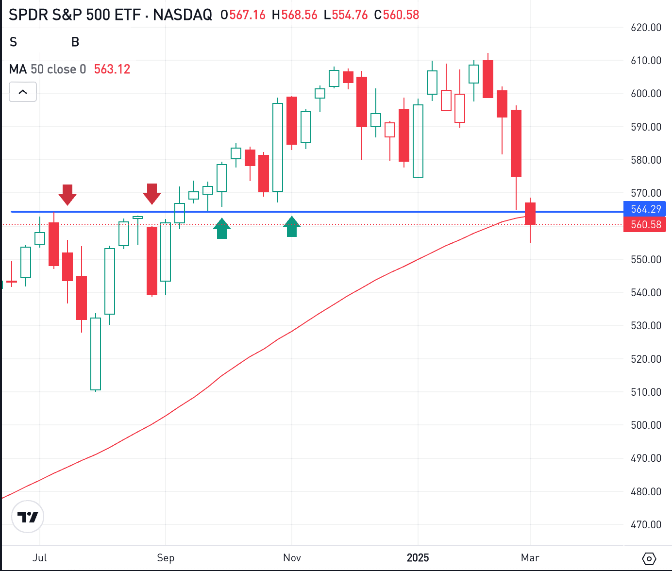 The Daily Breakdown: Charting the S&P 500