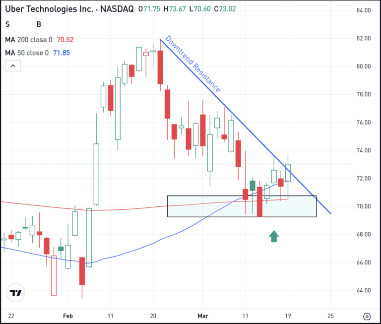 The Daily Breakdown: Catch A Ride With Uber?
