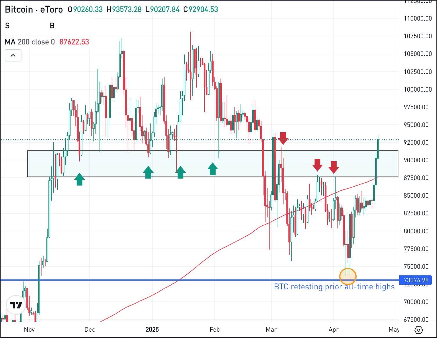 The Daily Breakdown: Bitcoin Breakout?