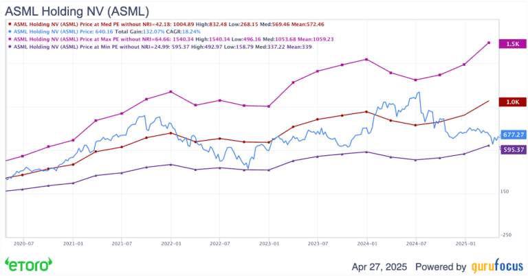 ASML: The Hidden AI Winner of 2025?