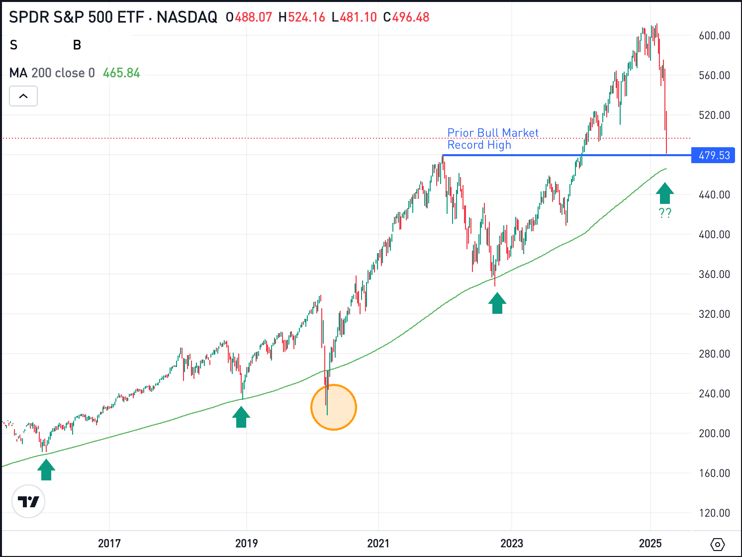 The Daily Breakdown: A Technical Look at the S&P 500