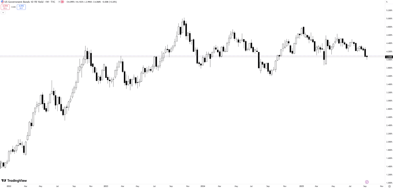 Fed-Entscheid am Mittwoch: Wer profitiert wann von sinkenden Zinsen? - eToro